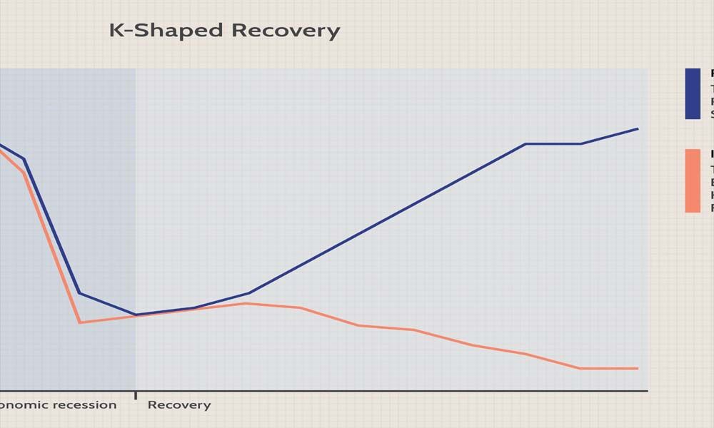 Economy set for K-shaped recovery: CFA