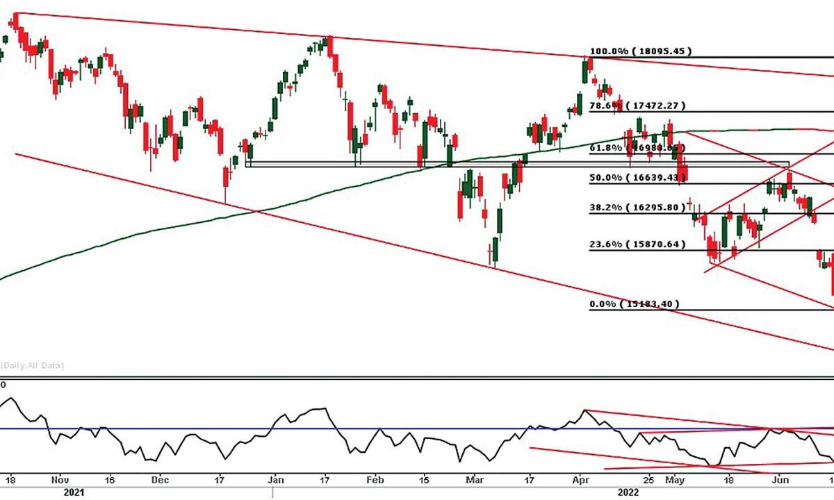 Nifty breaches upward channel