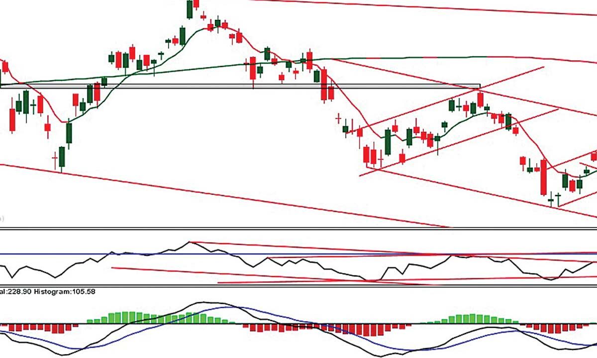 Hanging Man candle shows trend exhaustion