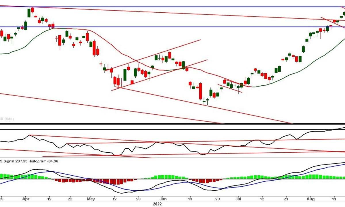Nifty charts signal strong bullish set-up