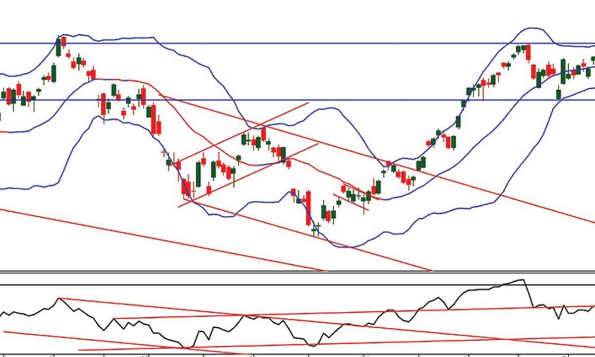 Short-term chart shows sideways trading