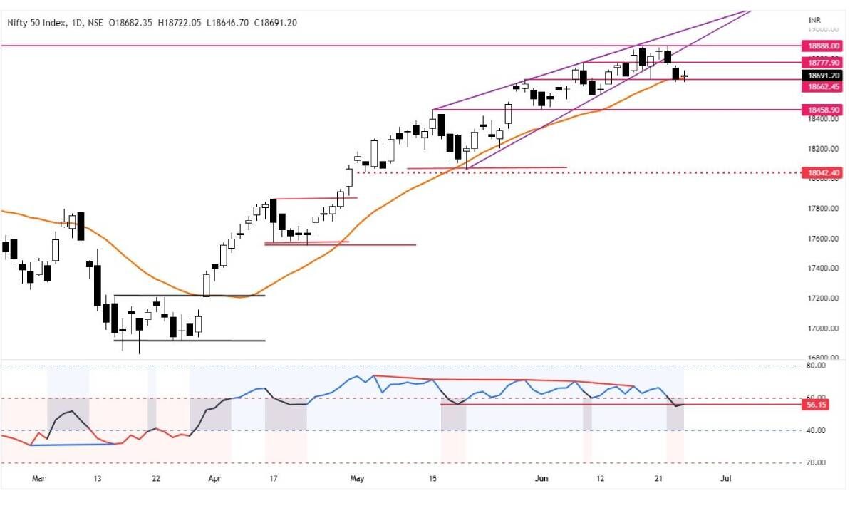 Nifty Forms Doji On Charts