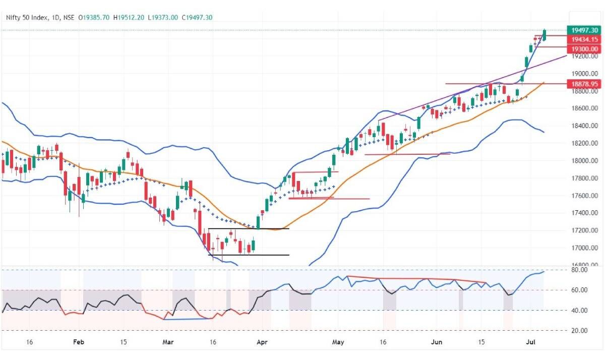 Charts indicate over-extension of trend