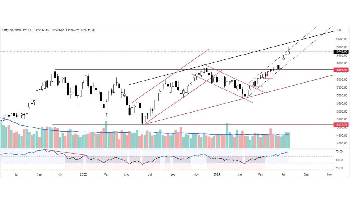 Better to book profits in over-extended rally