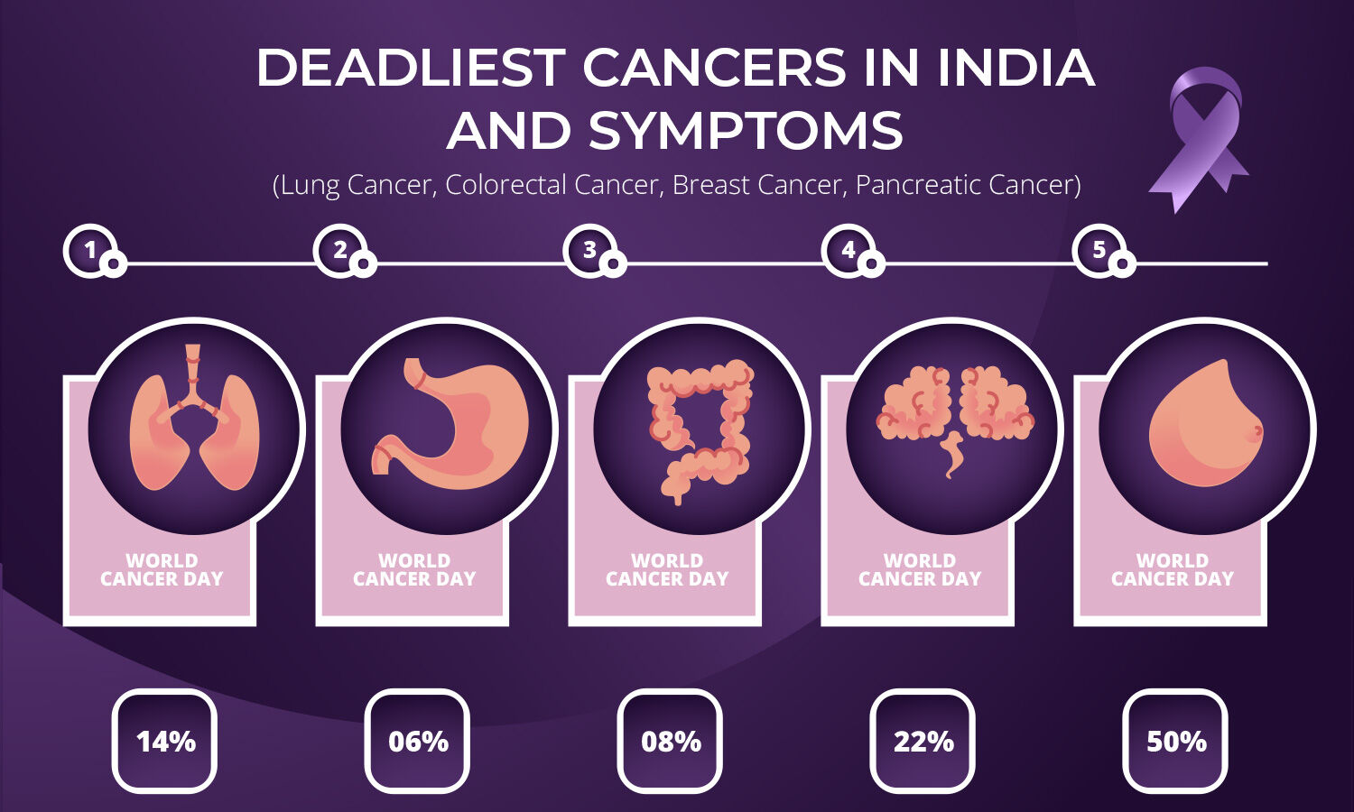 Deadliest Cancers In India And Symptoms Impact Of Deadliest Cancers On Public Health In India
