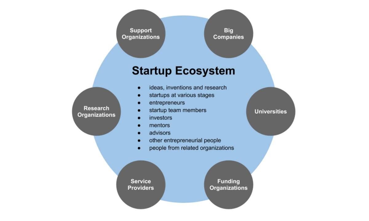 Govt initiatives boosting digital ecosystem across startups