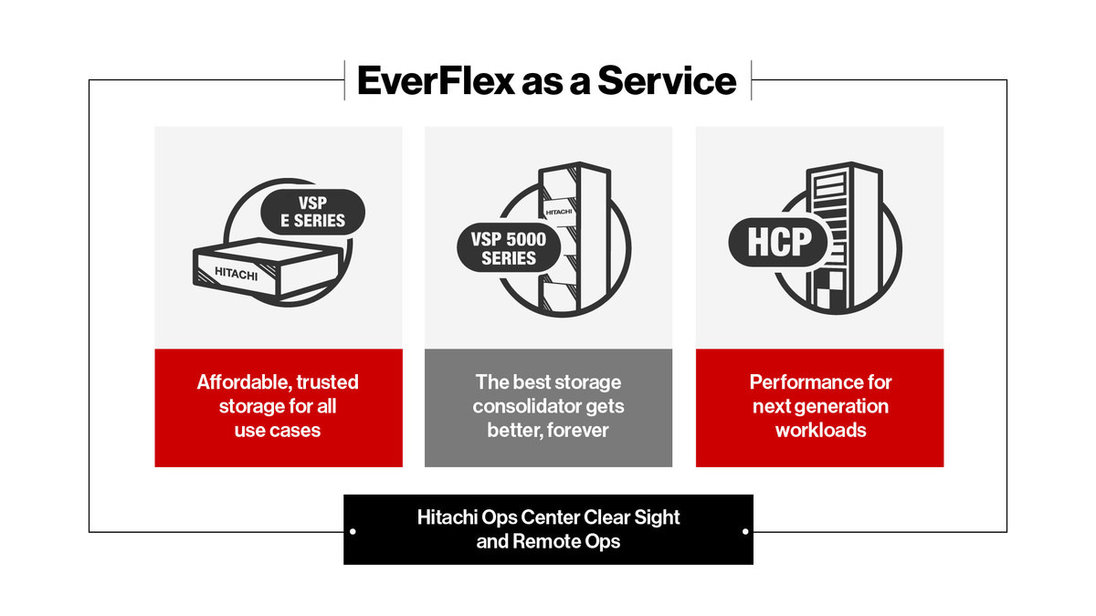 Hitachi Vantara Launches EverFlex an Infrastructure-as-a-Service (IaaS ...