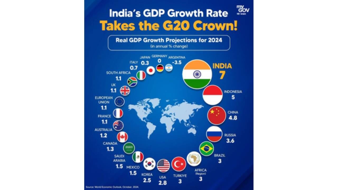 India rated fastest growing G20 economy with GDP growth projected at 7 ...