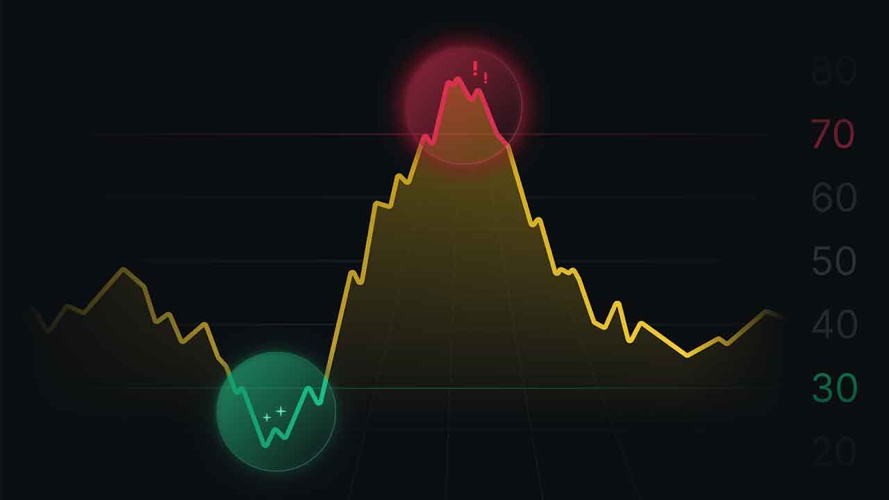 Charts Signal Oversold Zone On Lower Time Frame
