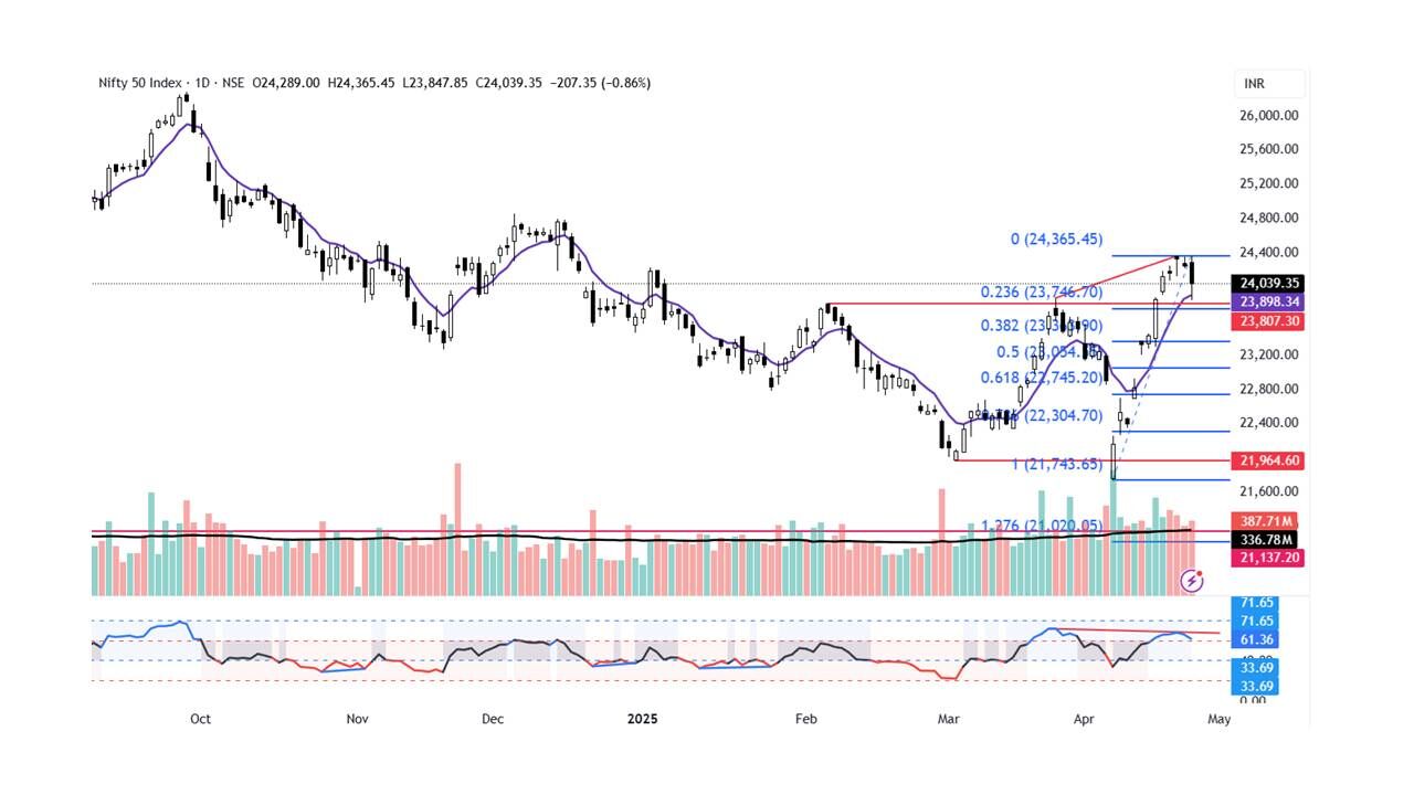 Nifty forms Shooting Star on weekly chart