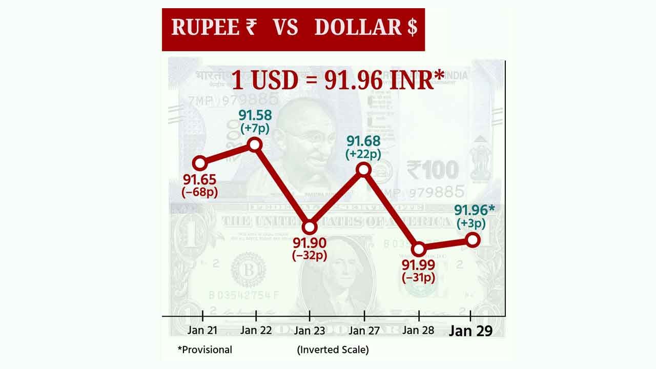 Rupee climbs 3ps to 91.96/$